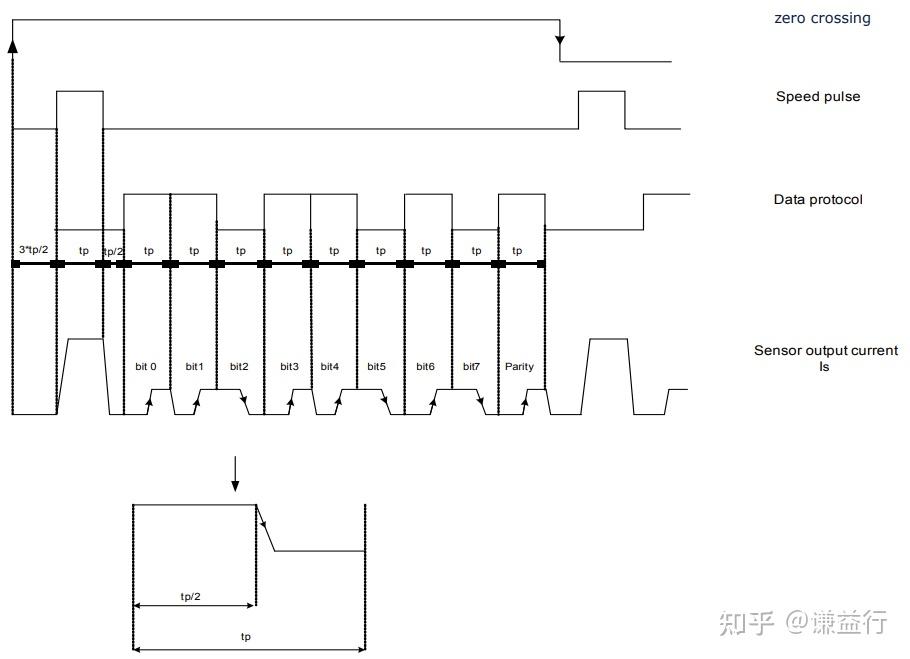 底盘域控系列--3 AK和PSI5协议简介 - 知乎
