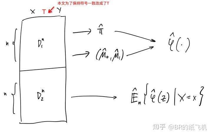 闲聊因果效应（6）：稳健思路之DRL、DML - 知乎