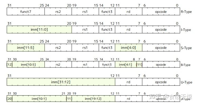 【RV Core验证】谷歌ISG脚本配置及RV32I指令集 - 知乎