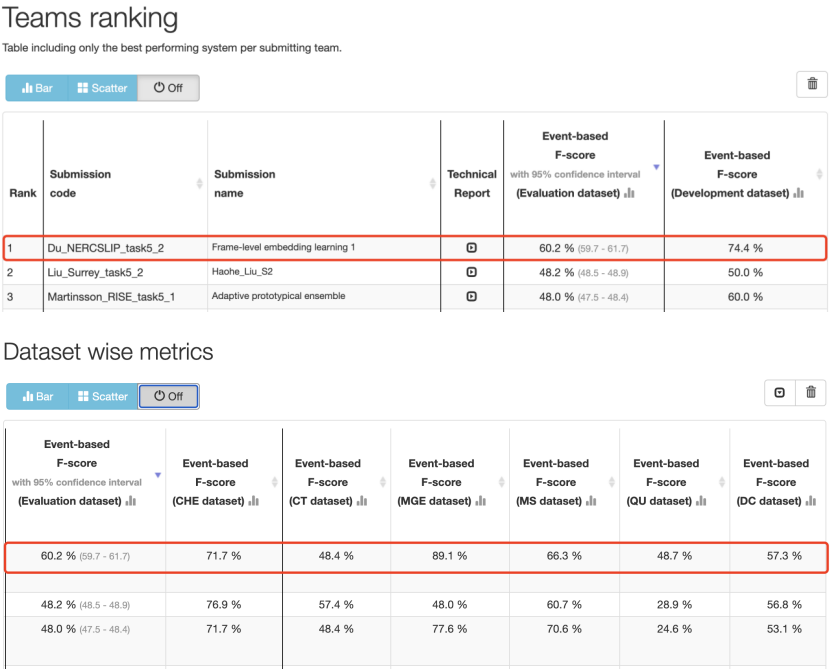 论文解读 | DCASE2022 科大讯飞小样本动物声音事件检测冠军系统 - 知乎