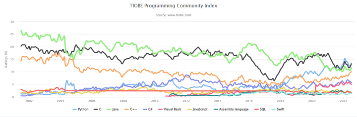 TIOBE 7月编程语言排行榜发布 - 知乎