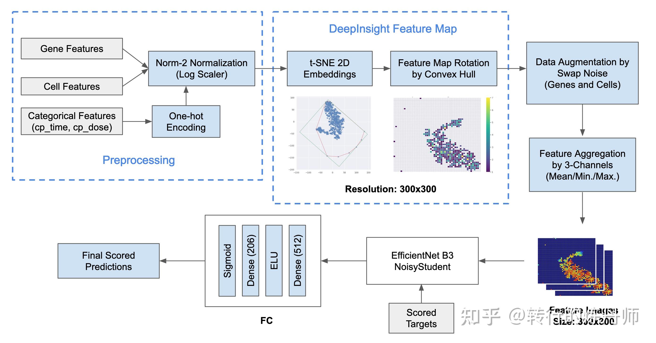 Mechanisms of Action (MoA) Prediction top解法总结 - 知乎