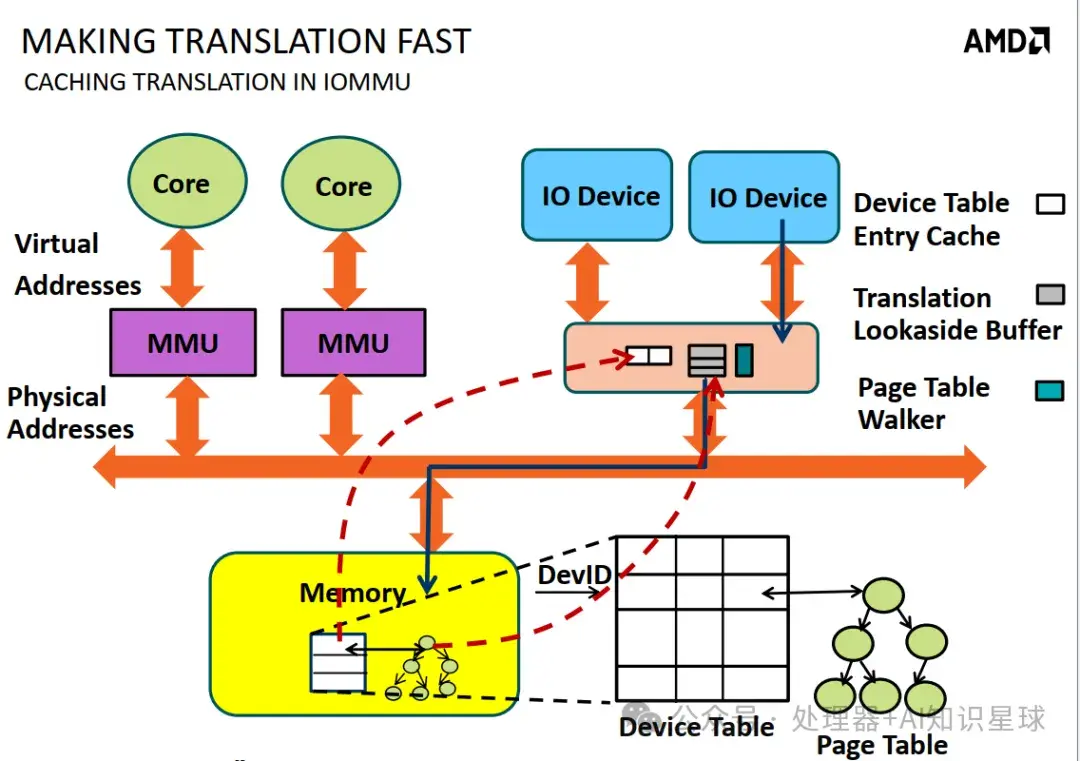 经典重温：AMD 323页PPT介绍IOMMU - 知乎