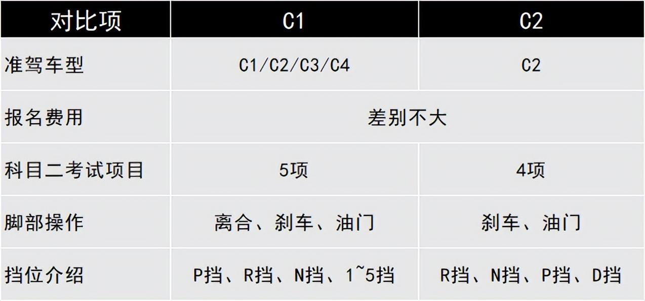 考驾照到底选C1还是C2？女生最好选C2？ - 知乎