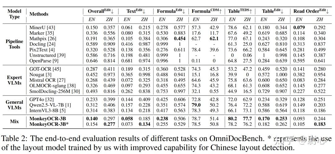 2025年颠覆闭源大模型？MonkeyOCR：这款开源AI文档解析模型，精度更高，速度更快！ - 知乎