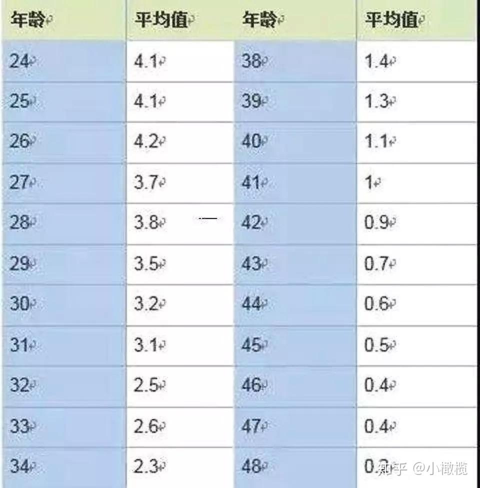 什么是AMH？AMH检查有什么意义？ - 知乎