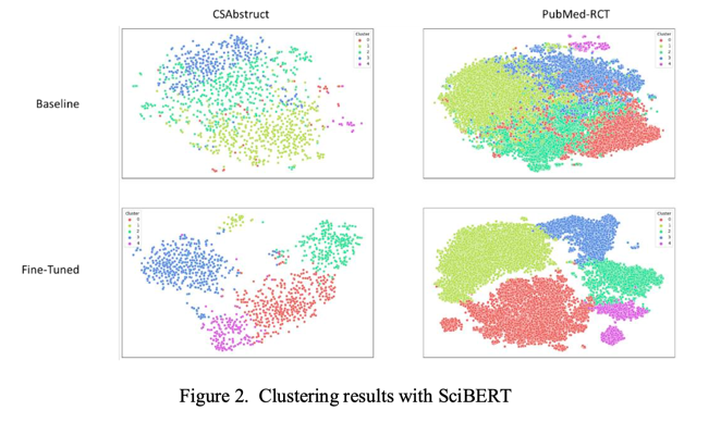 Embedding—通过对比学习微调模型以获取学术文献句子嵌入：CLASSIFICATION AND CLUSTERING OF SENTENCE-LEVEL EMBEDDINGS OF ...