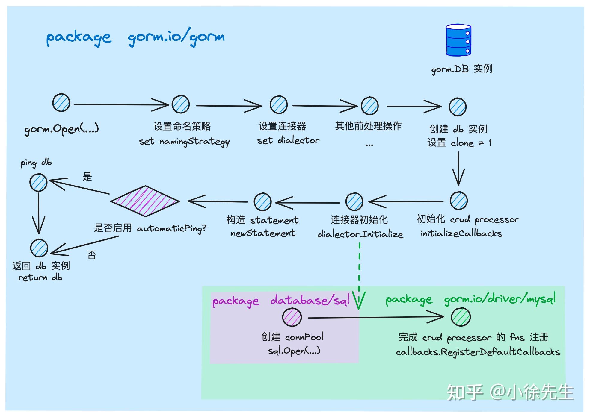 gorm 框架原理&源码解析 - 知乎