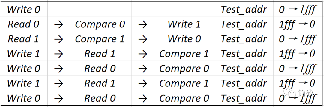SRAM中的MBIST设计案例 - 知乎