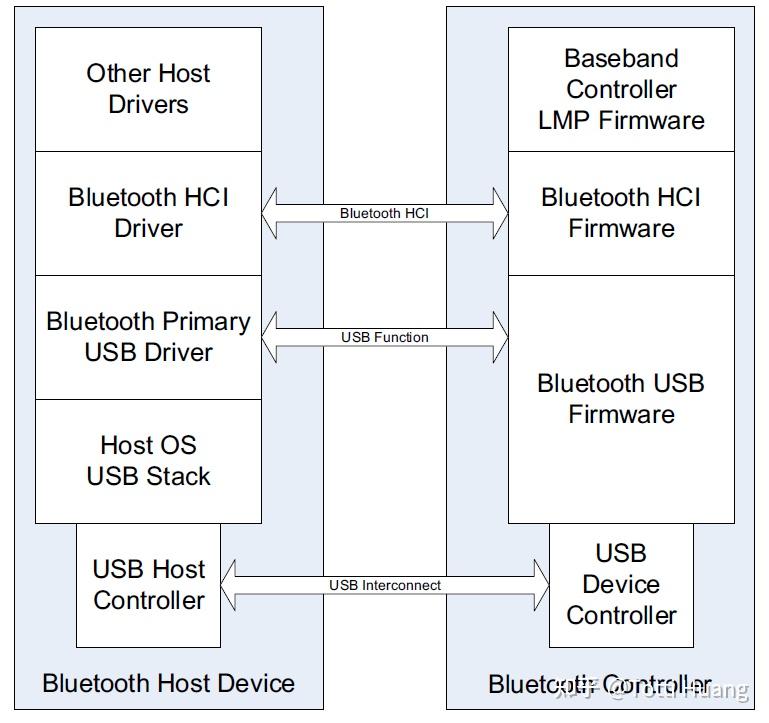 蓝牙的HCI是什么？求大神解？ - 知乎