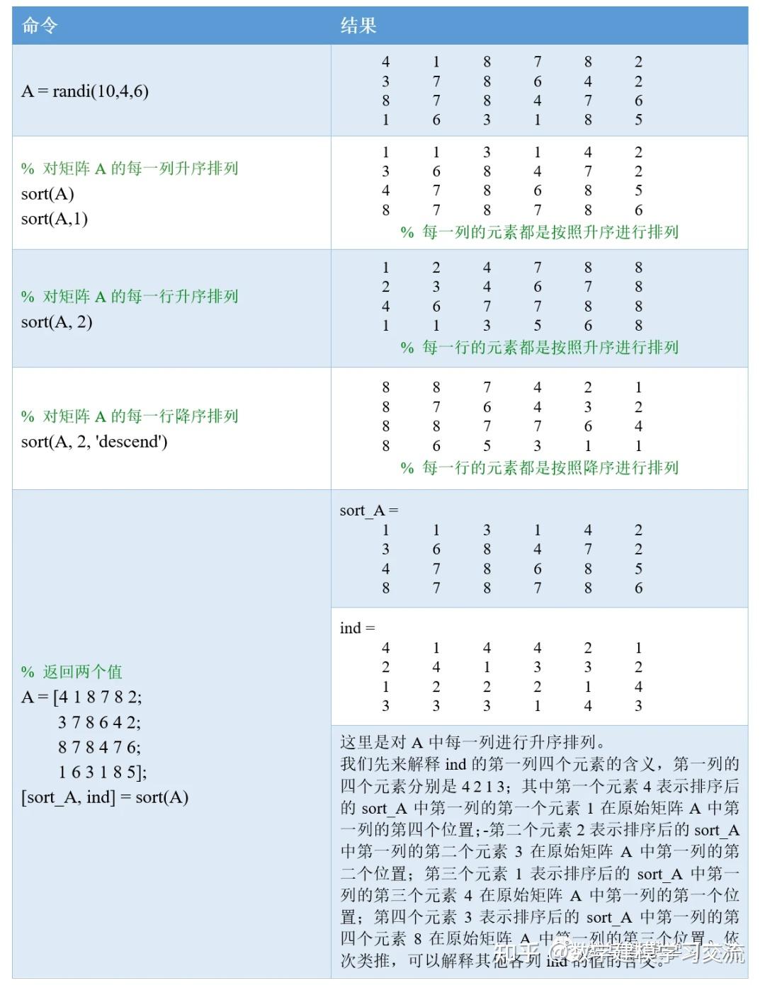 第3章：matlab矩阵的操作第1部分（matlab入门课程）31 复习矩阵的基础知识、32 Matlab中的向量、33 Matlab中的矩阵 知乎