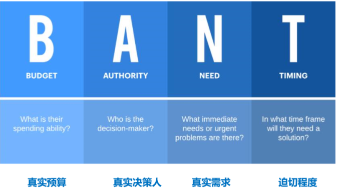 BANT销售方法论是什么，为什么可以在B2B销售中启到非常大的作用 - 知乎