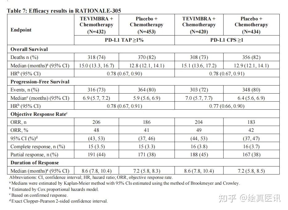 替雷利珠单抗联合化疗获FDA批准，用于PD-L1表达的HER2阴性胃或胃食管结合部癌一线治疗 - 知乎