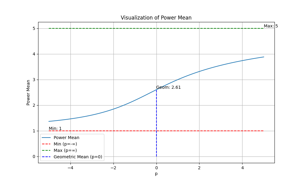 幂均值（Power Mean）广义均值（Generalized Mean） - 知乎