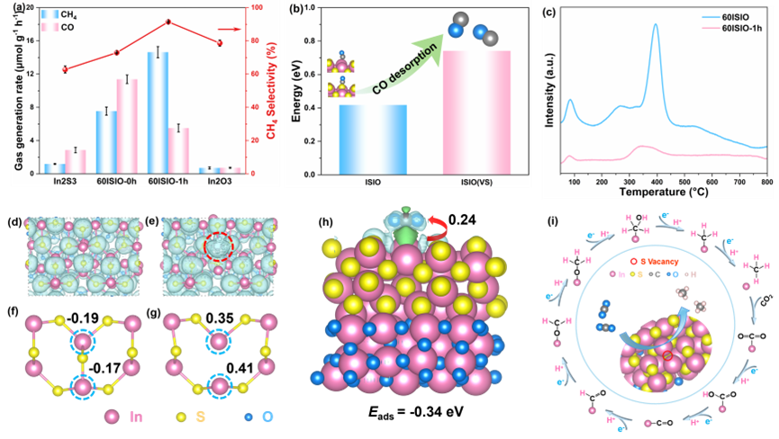 戈磊教授课题组AFM: S缺陷调控的In2S3/In2O3异质结实现高效光催化CO2-CH4转化，选择性高达95.93% - 知乎