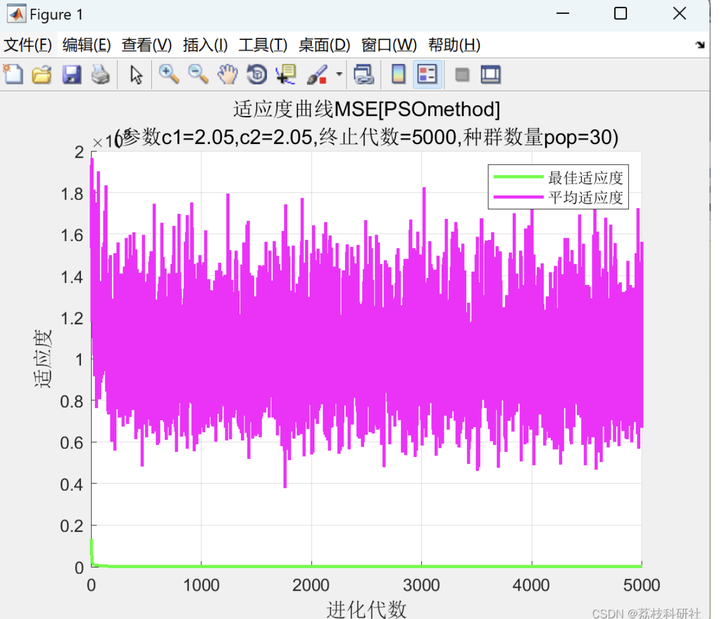 基于粒子群由优化算法对微网中的分布式电源进行最优调度实现配电网稳定运行（Matlab代码实现） - 知乎