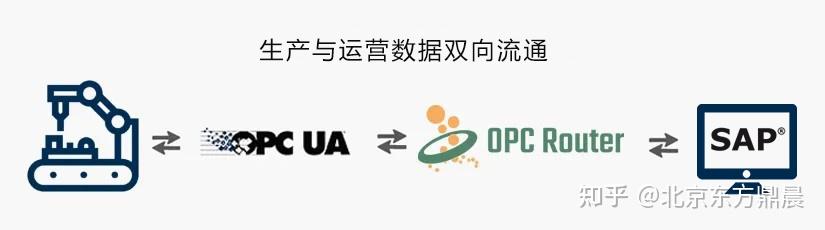 如何实现PLC与SAP系统通讯？OPC Router简单高效实现生产与运营数据双向流通 - 知乎
