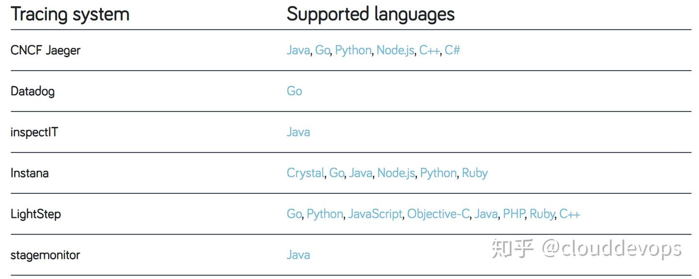 分布式追踪系统 -- Opentracing - 知乎