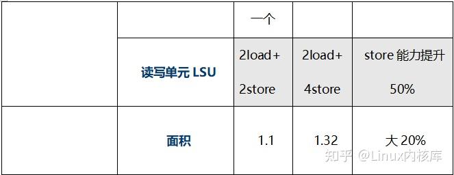 从A76到A78——在变化中学习ARM微架构（有这一篇就够了~） - 知乎