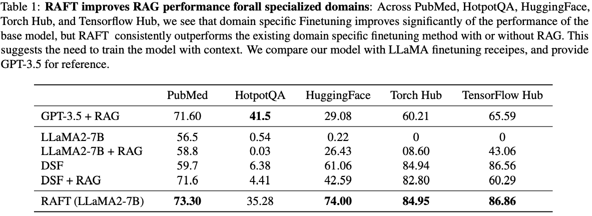 RAFT: 微调 LLM 以应用于垂直领域 RAG - 知乎