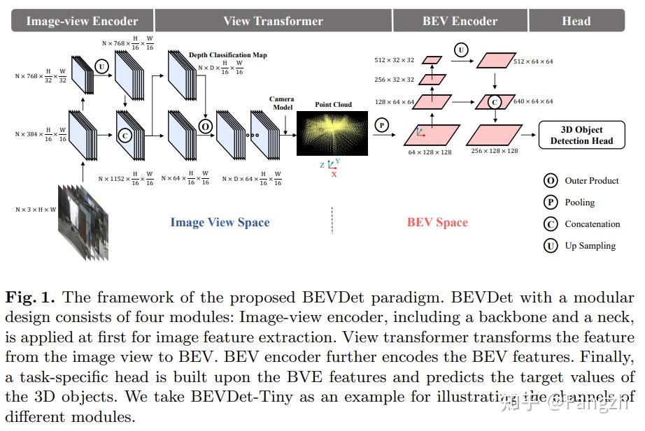 BEV视角下3D目标检测范式—BEVDet论文+源码解读 - 知乎