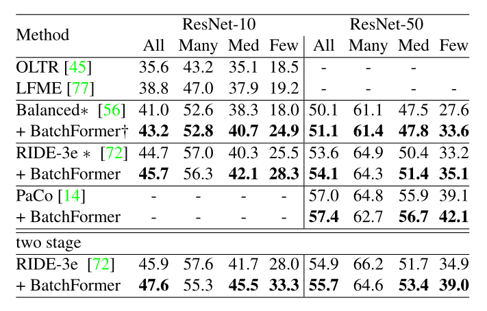 CVPR 2022 | BatchFormer:一个即插即用的用于学习样本关系的模块 - 知乎