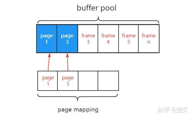 数据库内核-buffer pool - 知乎