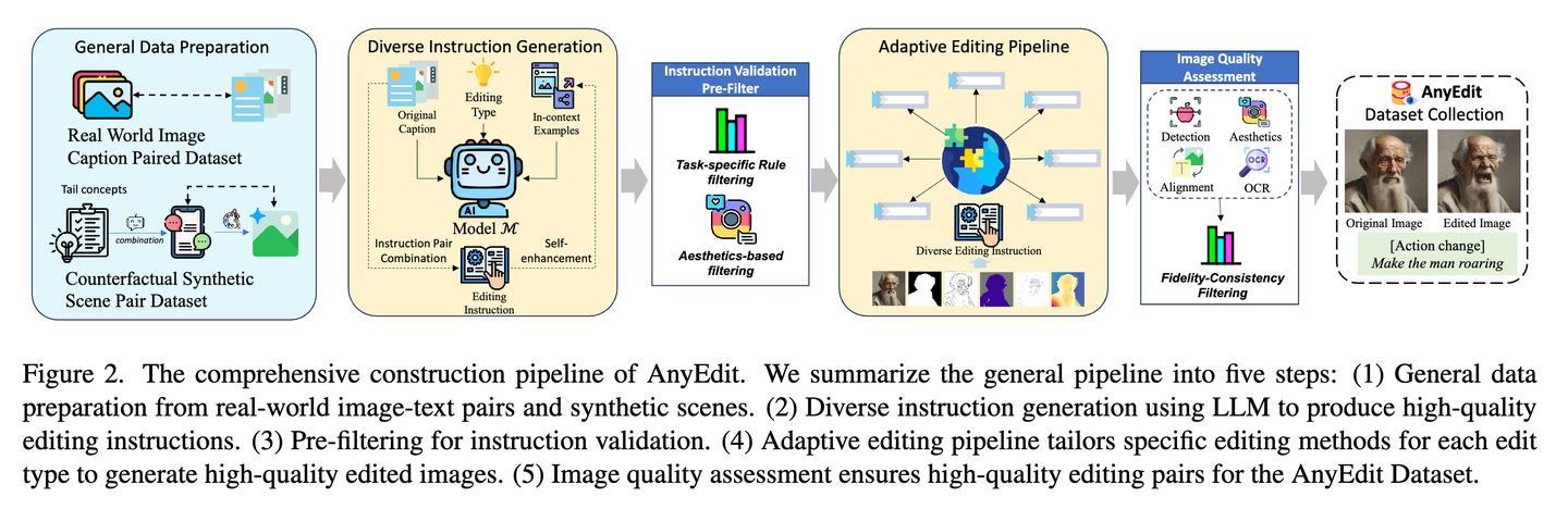 AnyEdit: Mastering Unified High-Quality Image Editing for Any Idea - 知乎