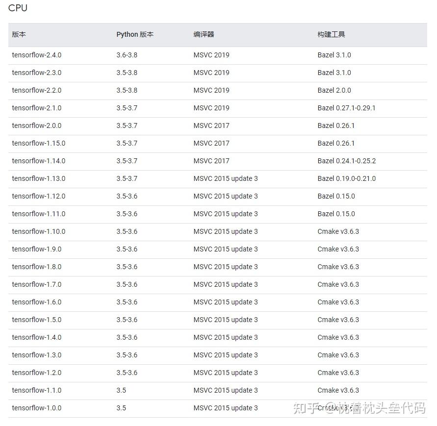 Anaconda环境下搭建TensorFlow-GPU - 知乎