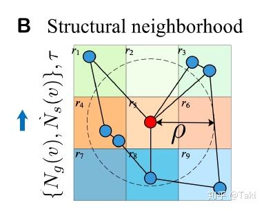 GEOM-GCN: GEOMETRIC GRAPH CONVOLUTIONAL NETWORKS - 知乎