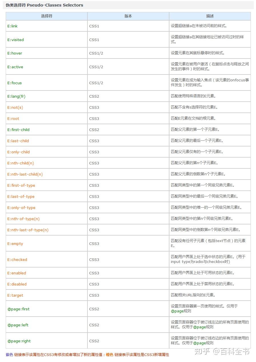 前端学习 ——10-CSS3选择器详解 - 知乎