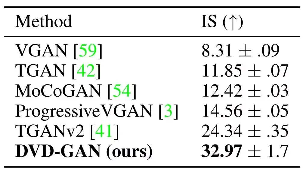 有了这款DVD-GAN，DeepMind就生成了逼真视频 - 知乎