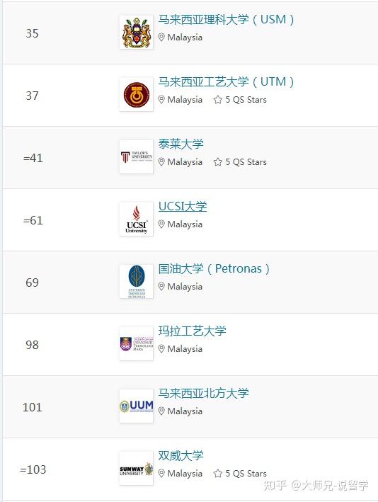 2024QS马来西亚大学排名解析，这6所院校位居全亚TOP50！ - 知乎