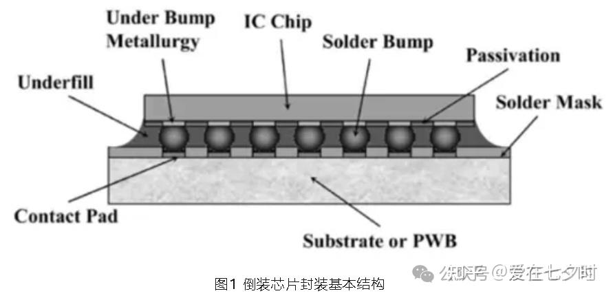 半导体芯片倒装(Flip Chip)封装工艺的详解； - 知乎