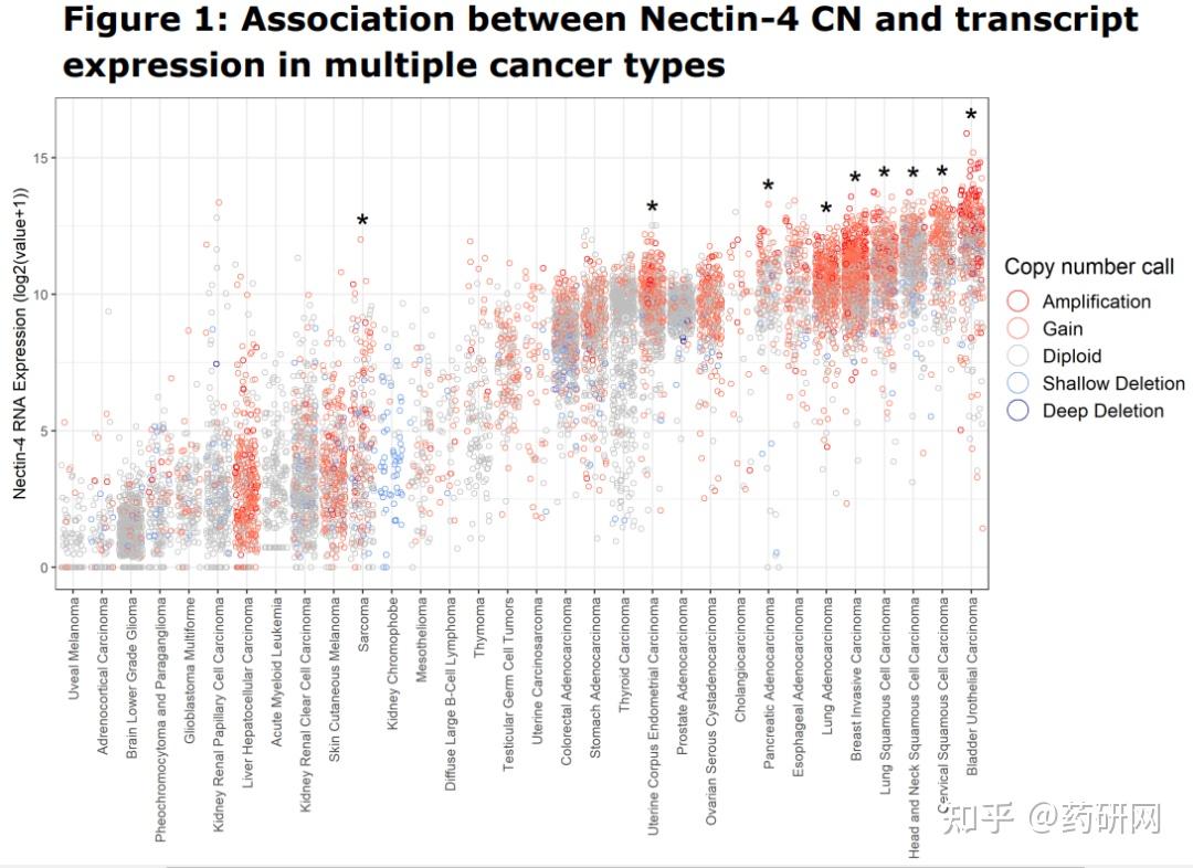 全球 20 多项临床研究开展，靶向 Nectin-4 的抗癌药有哪些开发方向？ - 知乎