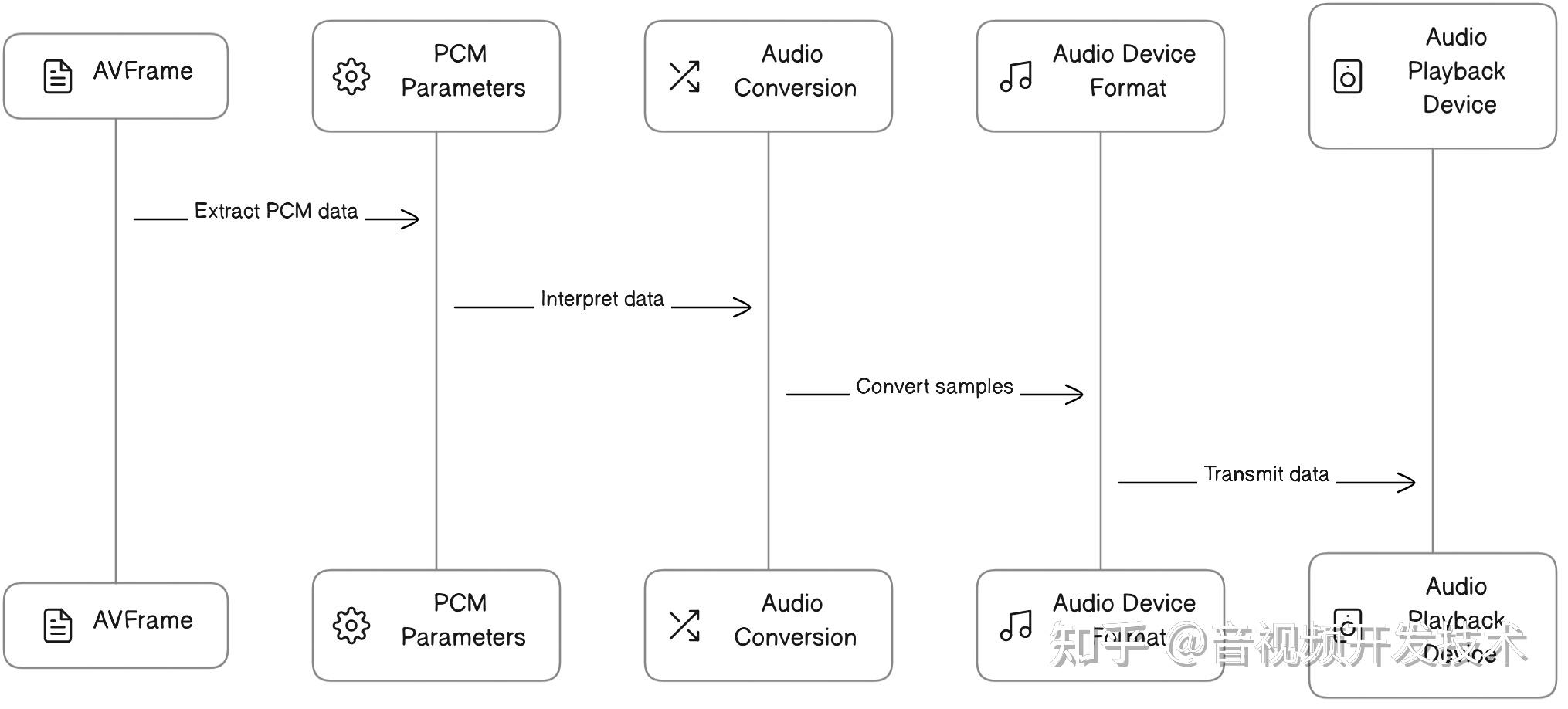 深入理解FFmpeg：从YUV到PCM，解码到编码 - 知乎