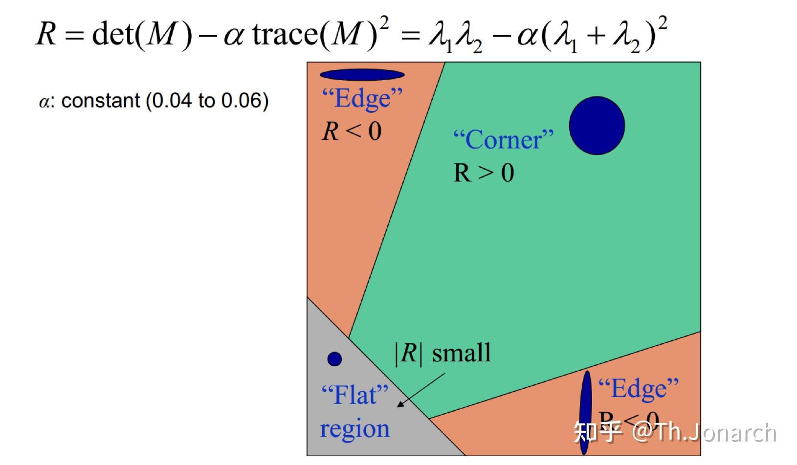 怎么深入了解 Harris 角点检测？ - 知乎