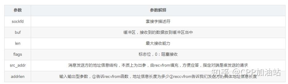 【Linux】一文搞懂socket网络编程！！！附详细代码 - 知乎