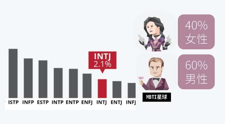 INTJ人格类型在人群中的比例 - 知乎