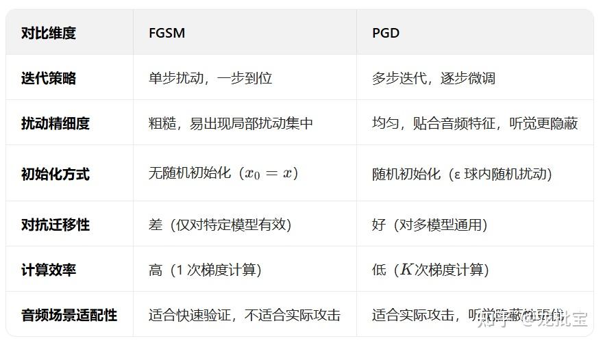 FGSM 与 PGD 对抗样本生成算法在音频分类中的原理及对比 - 知乎