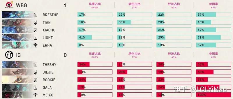 2025LPL赛区IG 3-1 WBG - 知乎