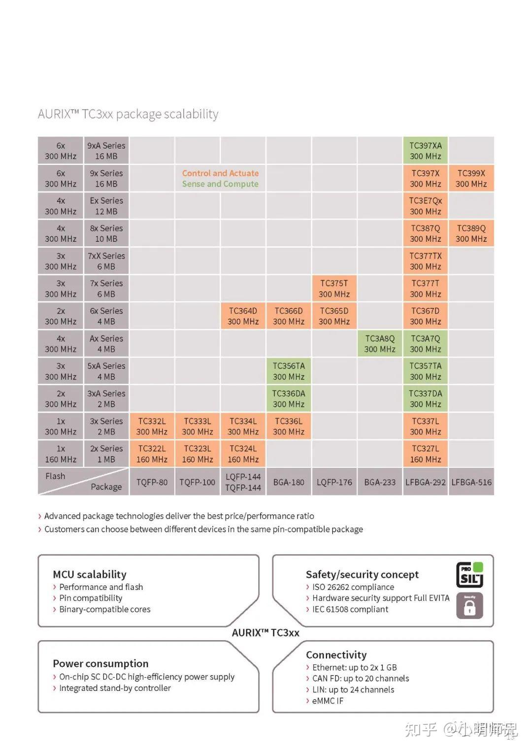 智能驾驶和ADAS及当前汽车域控制器MCU-AURIX TC397 - 知乎