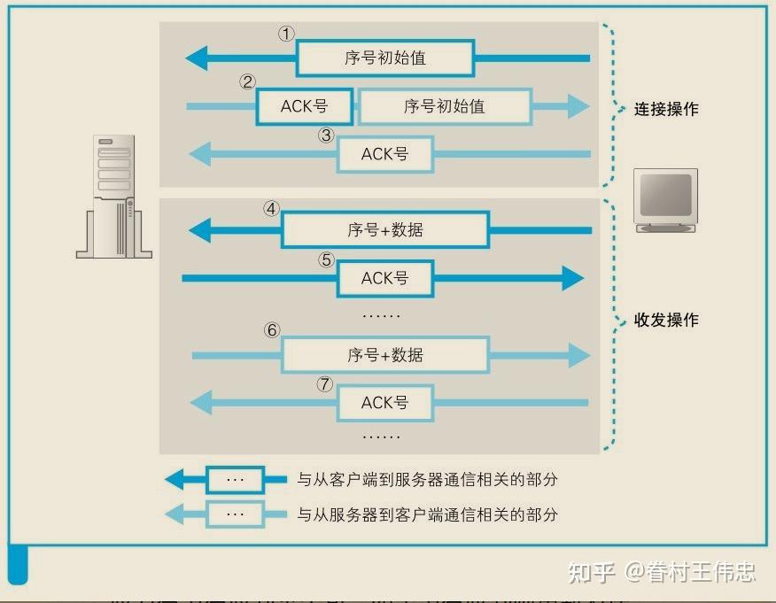 计算机网络中，TCP协议的通信双方如何对对方是否成功收到网络包进行确认操作，ACK号具体如何被应用？ - 知乎