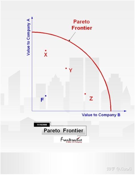 Pareto frontier - 知乎