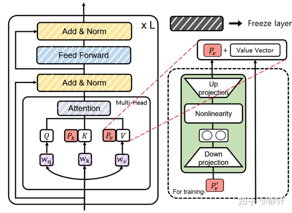 Prefix-tuning高效微调LLM - 知乎