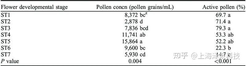 Ampha Z32花粉活力分析仪的应用：耐热辣椒品种评估及筛选 - 知乎