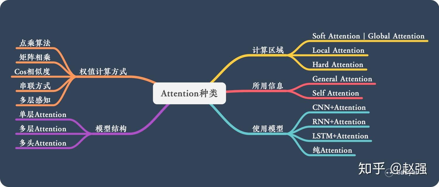 一文看懂 Attention（本质原理+3大优点+5大类型） - 知乎