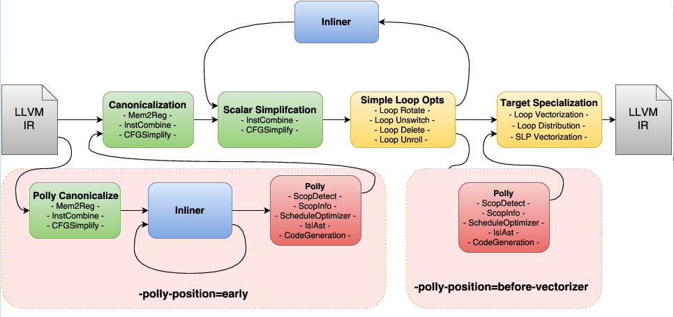 llvm浅谈24 polly - 知乎