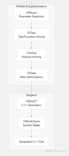 Verilator架构与编译流程——Overview、Architecture、Compilation Flow、Installation and Usage - 知乎
