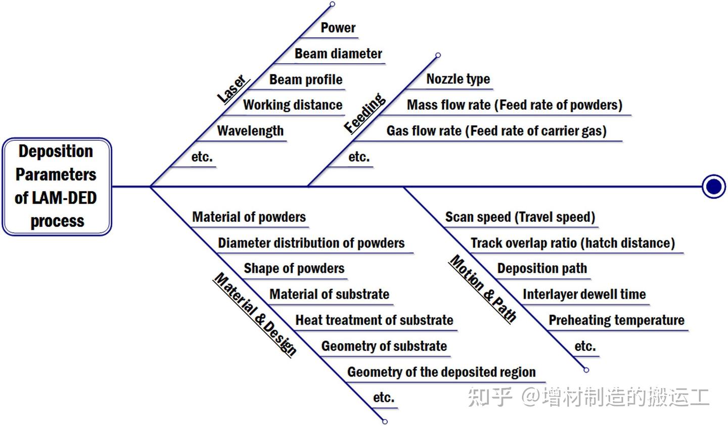 选择定向能量沉积DED工艺时要考虑的因素 - 知乎